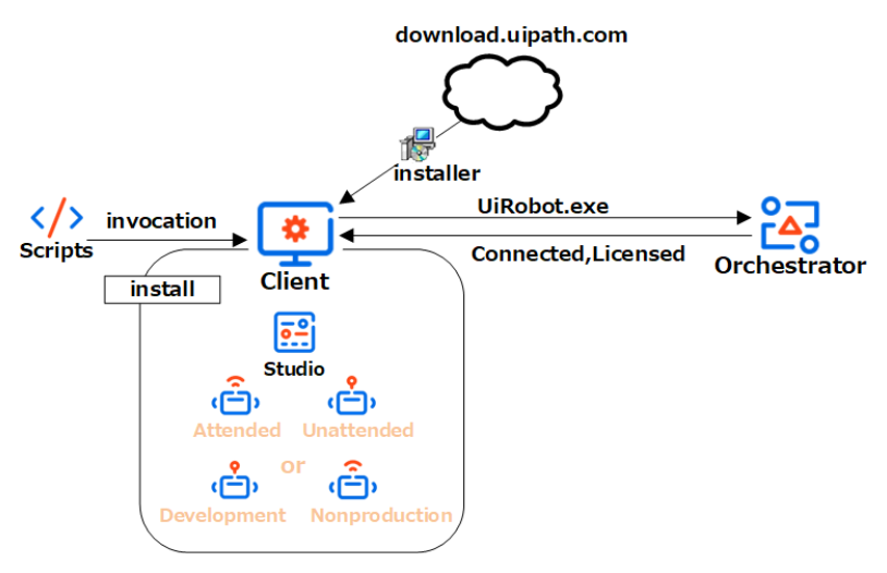 Robot Installer with Orchestrator Connection - RPA Component | UiPath ... Robot Installer with Orchestrator Connection - RPA Component | UiPath ...